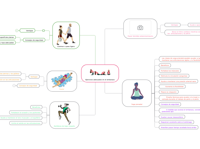 Ejercicios adecuados en el embarazo - Mind Map